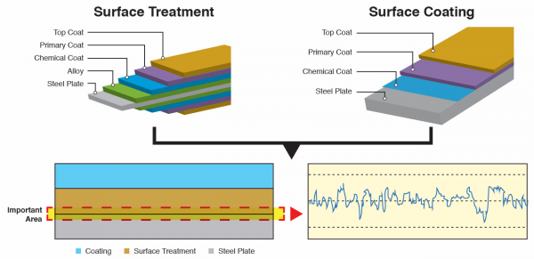 Conducting Steel Plate Surface Texture Topography Analysis with a Laser ...
