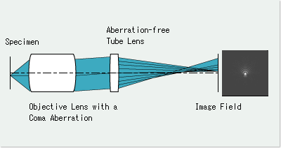 What are the Categories of Aberrations? | Learn about Microscope | Olympus