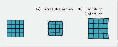 What are the Categories of Aberrations? | Learn about Microscope | Olympus