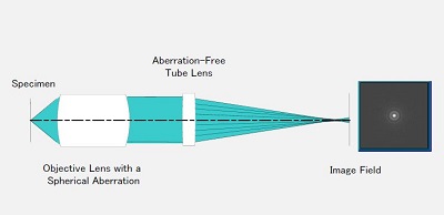 What are the Categories of Aberrations? | Learn about Microscope | Olympus