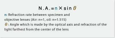 What is the Numerical Aperture (N.A.)? | Learn about Microscope | Olympus