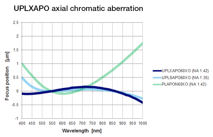 X Line Objectives Offer Revolutionary Optical Performance Thanks to ...