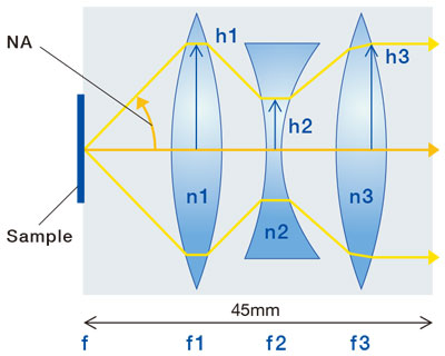 X Line Objectives Offer Revolutionary Optical Performance Thanks to ...
