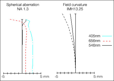 X Line Objectives Offer Revolutionary Optical Performance Thanks to ...