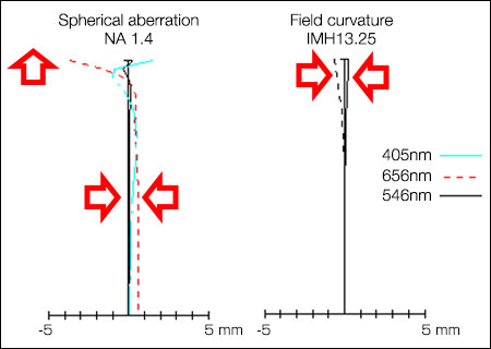 X Line Objectives Offer Revolutionary Optical Performance Thanks to ...