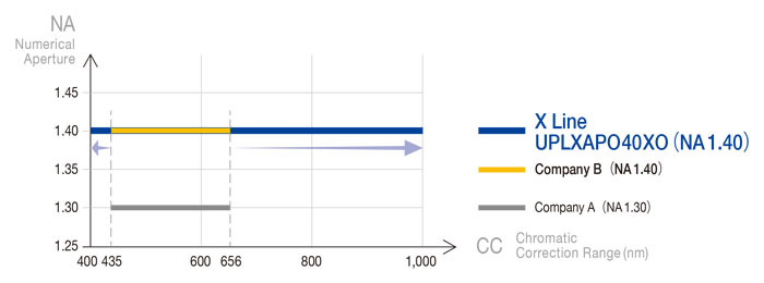 X Line Objectives Offer Revolutionary Optical Performance Thanks to ...