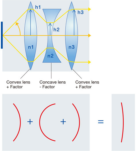 X Line Objectives Offer Revolutionary Optical Performance Thanks to ...