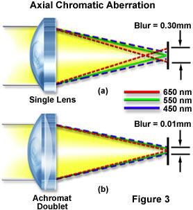 Optical Aberrations