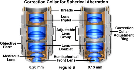 Optical Aberrations