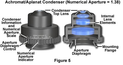 Substage Condensers